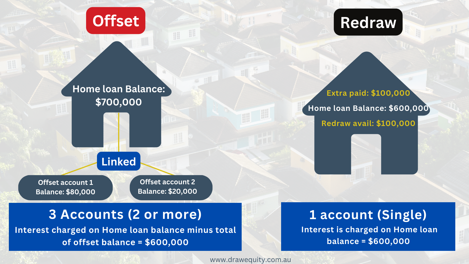 Home Loan Features – Offset and Redraw ! - Draw Equity